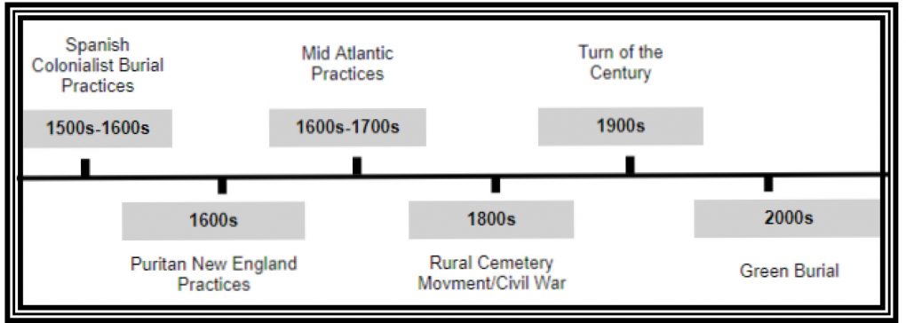 Green Burial Series I - History of Burial Practices - Bellefontaine ...